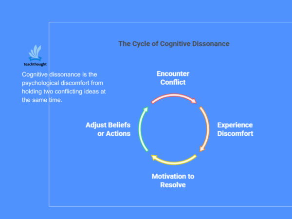 What Is Cognitive Dissonance? A Definition For Teaching – TeachThought ...