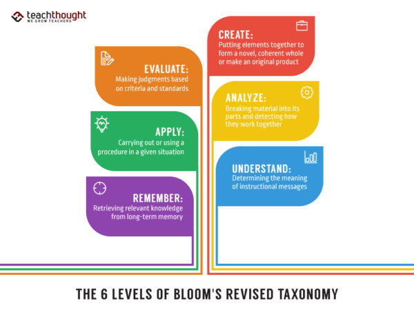 What Is Bloom's Revised Taxonomy? - Asha Modern School